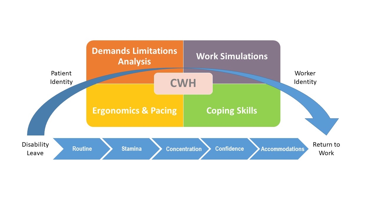 Awareness Tool - CWH Connect