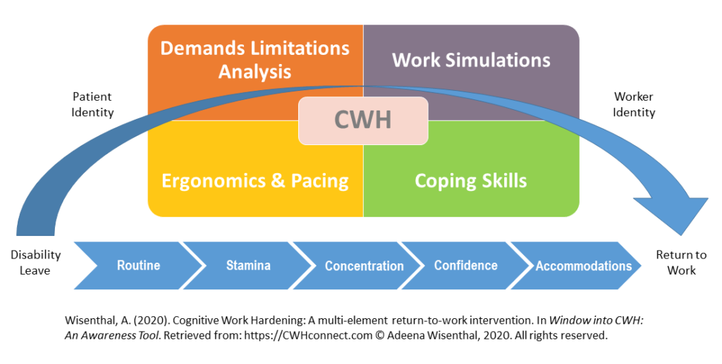 Awareness Tool - CWH Connect